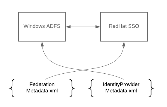 How to integrate Active Directory Federation Services (ADFS) authentication with Red Hat SSO ...